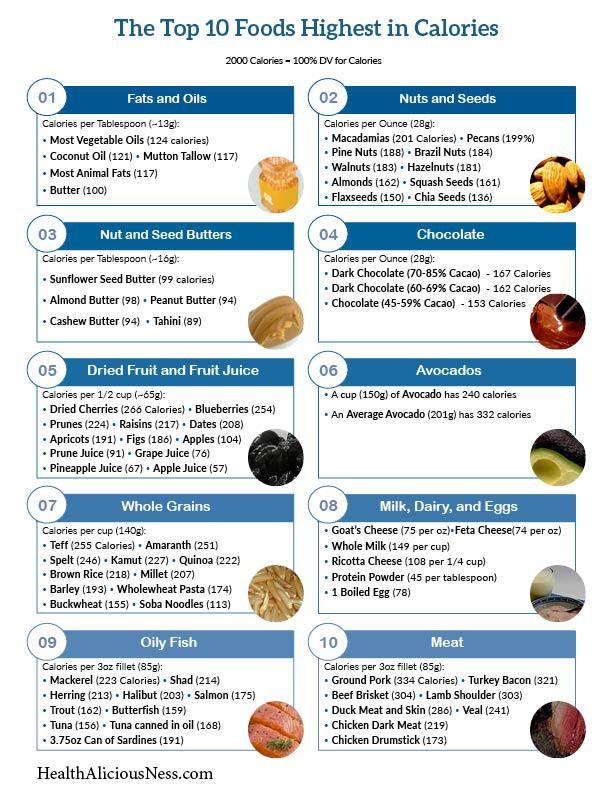 Food Calorie List Printable Room Surf