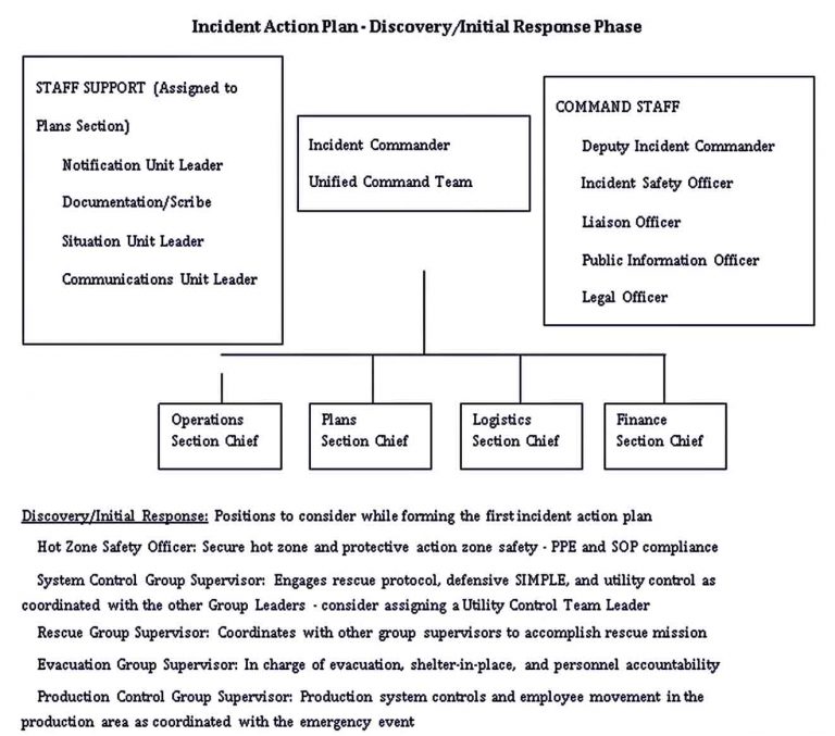Incident Action Plan Templates | room surf.com